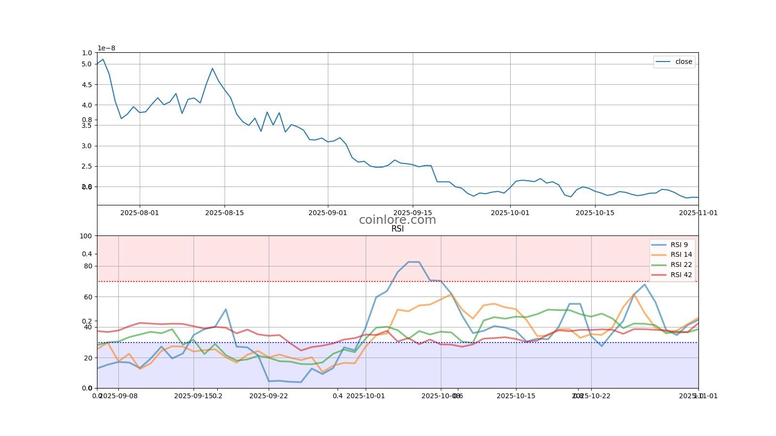 Monke coin RSI indicator