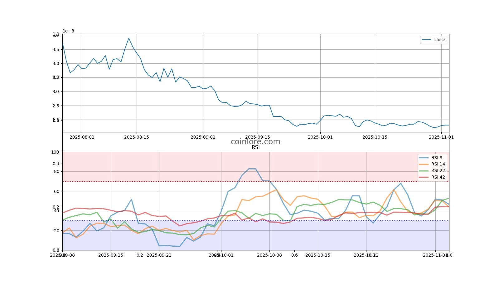 Monke coin RSI indicator