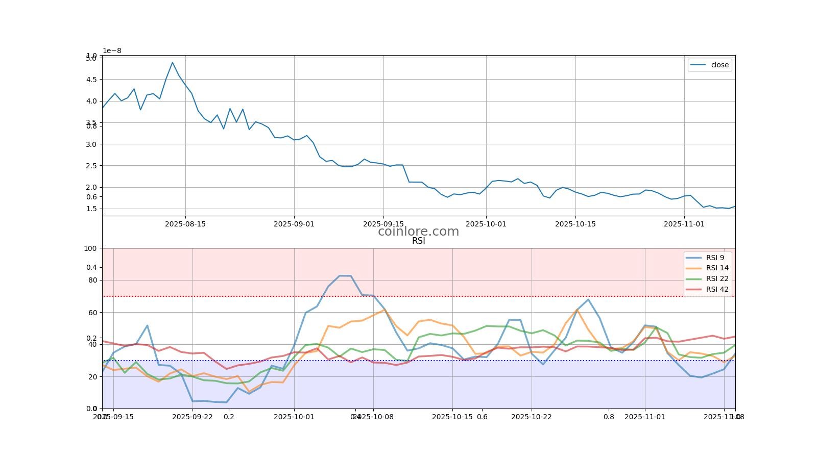 Monke coin RSI indicator