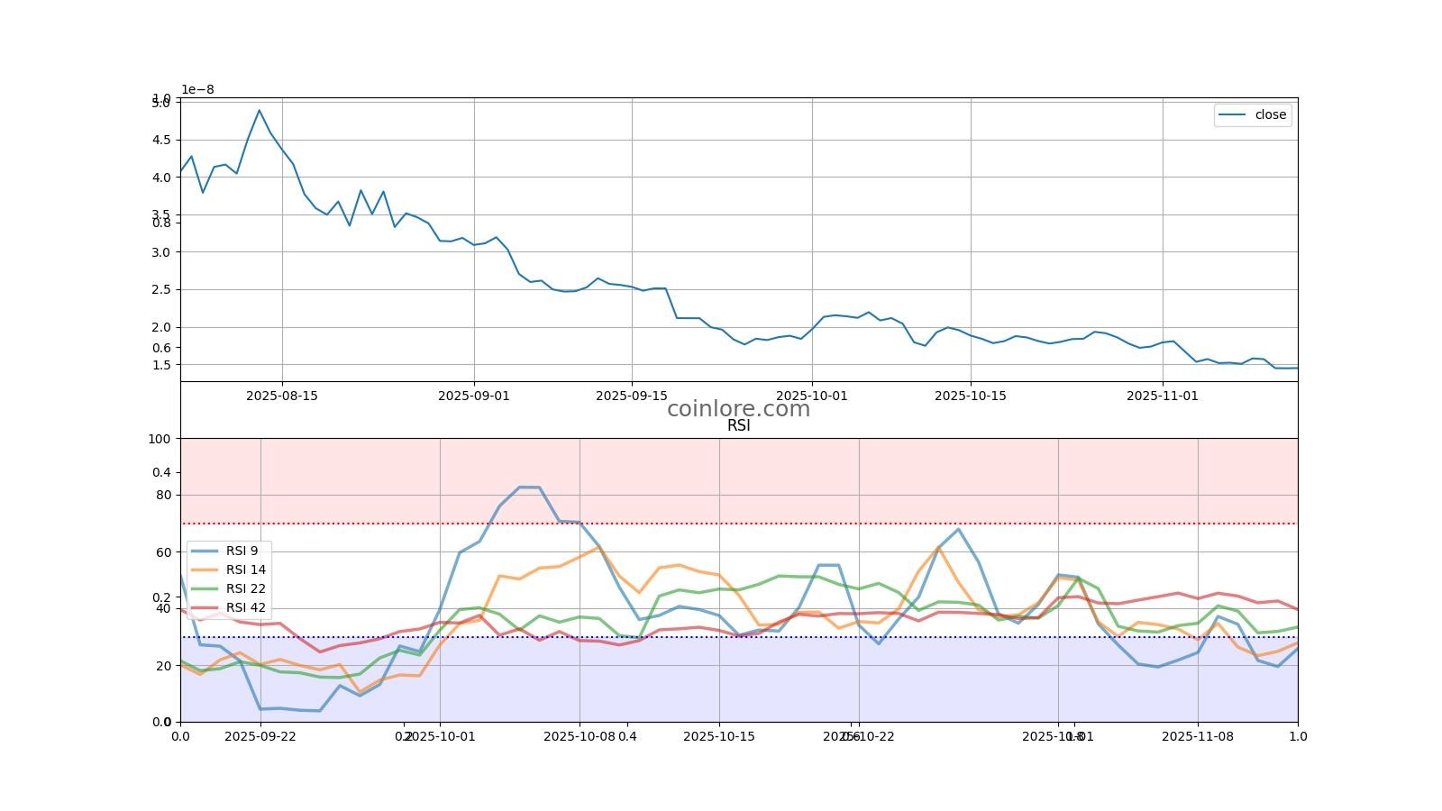 Monke coin RSI indicator