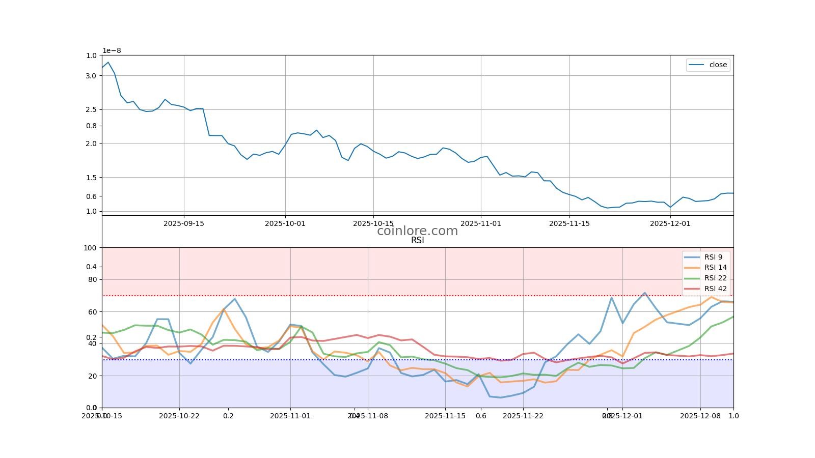 Monke coin RSI indicator