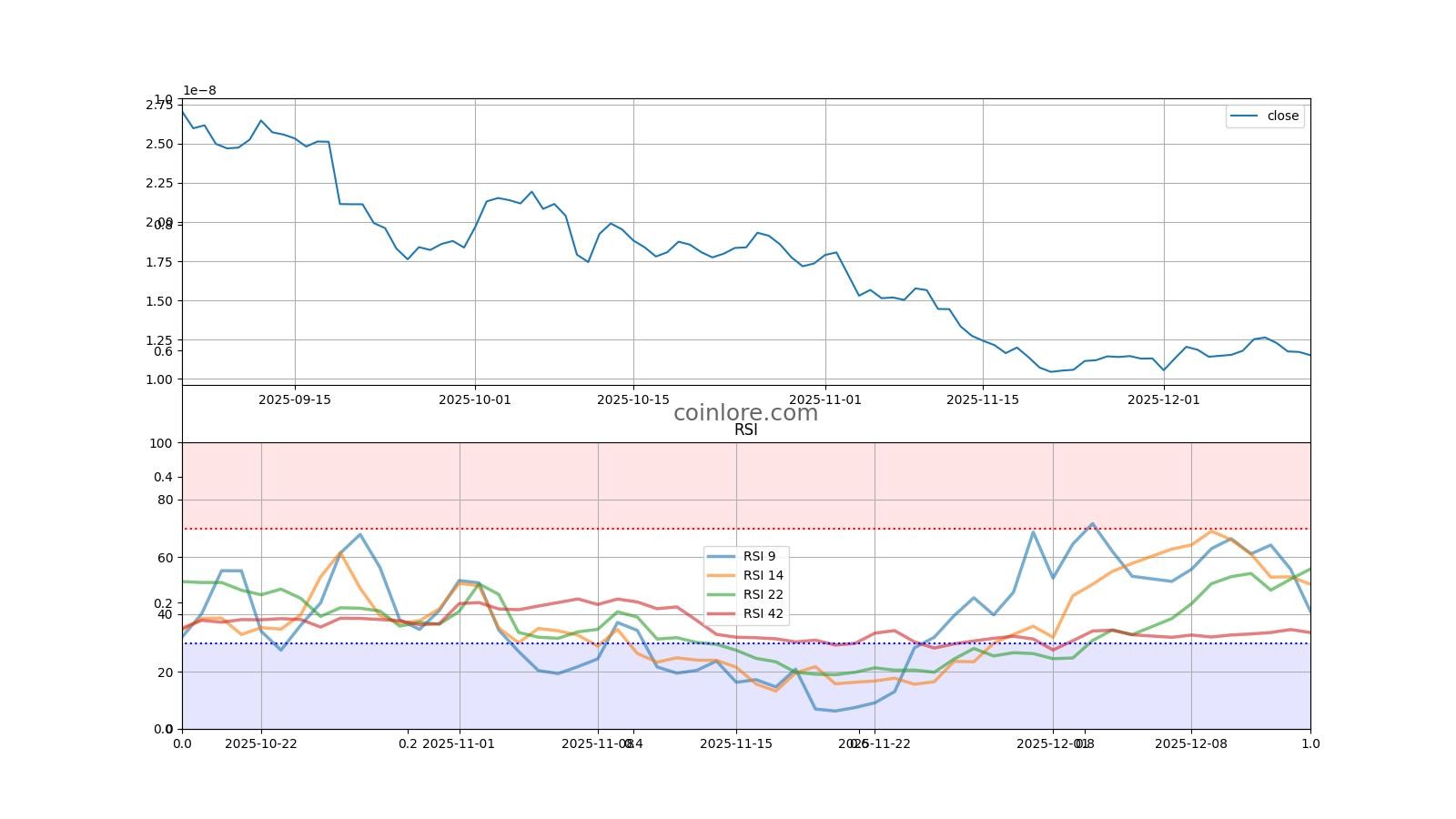 Monke coin RSI indicator