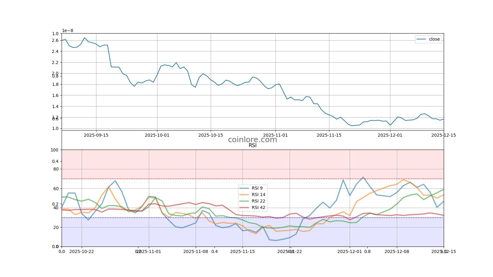 Monke coin RSI indicator