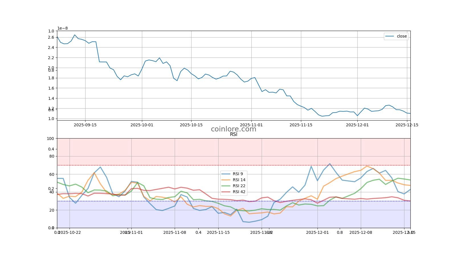 Monke coin RSI indicator