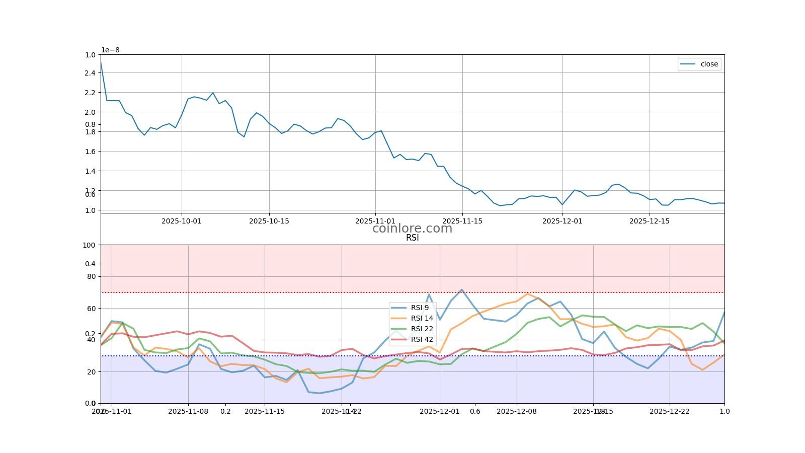 Monke coin RSI indicator