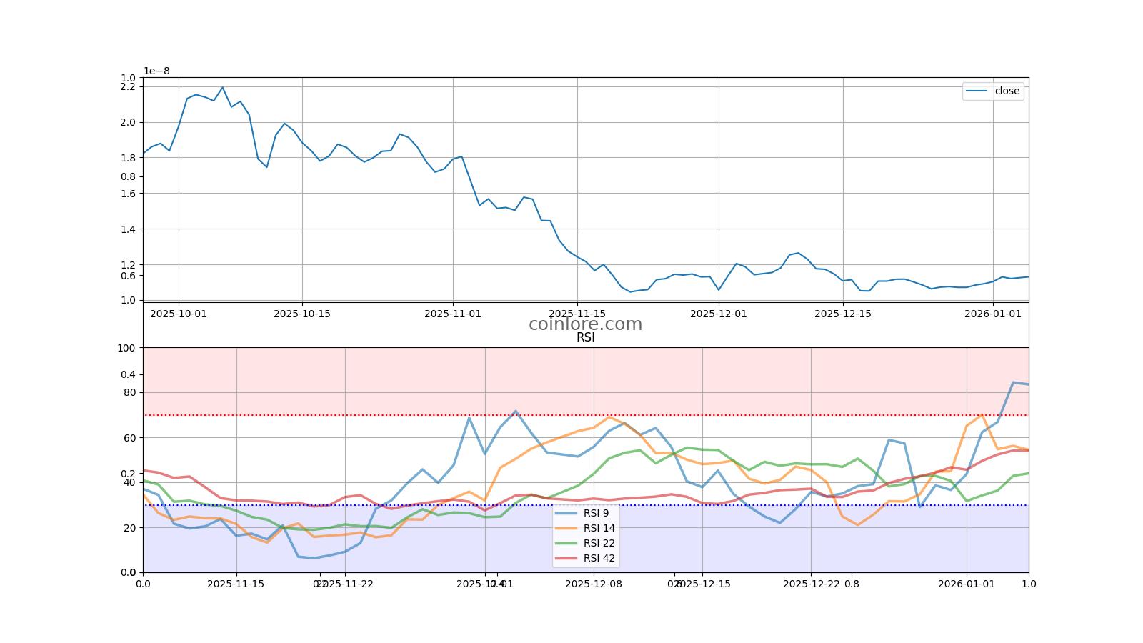 Monke coin RSI indicator