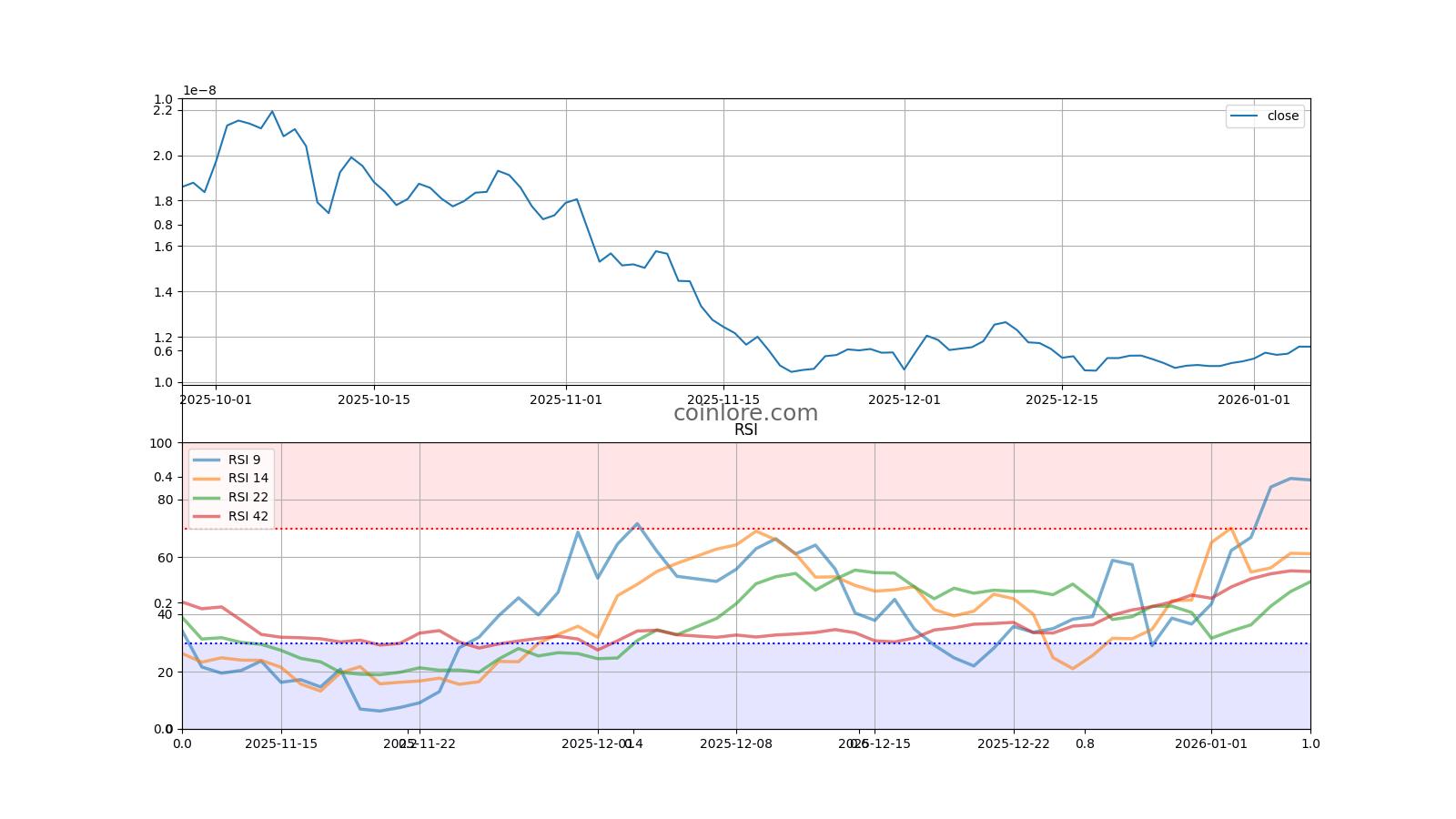 Monke coin RSI indicator