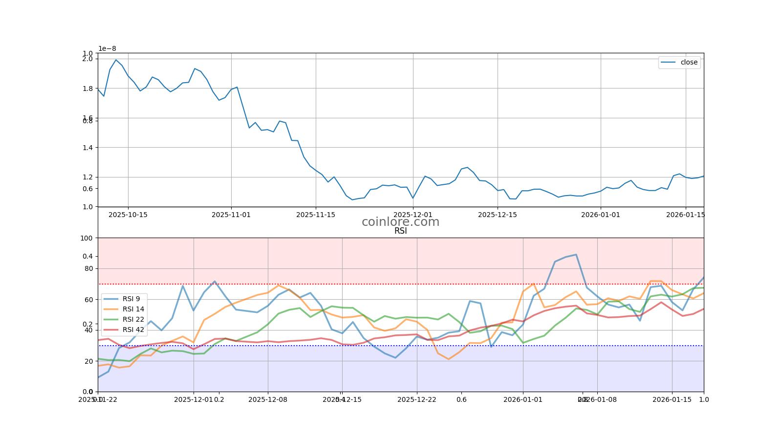 Monke coin RSI indicator