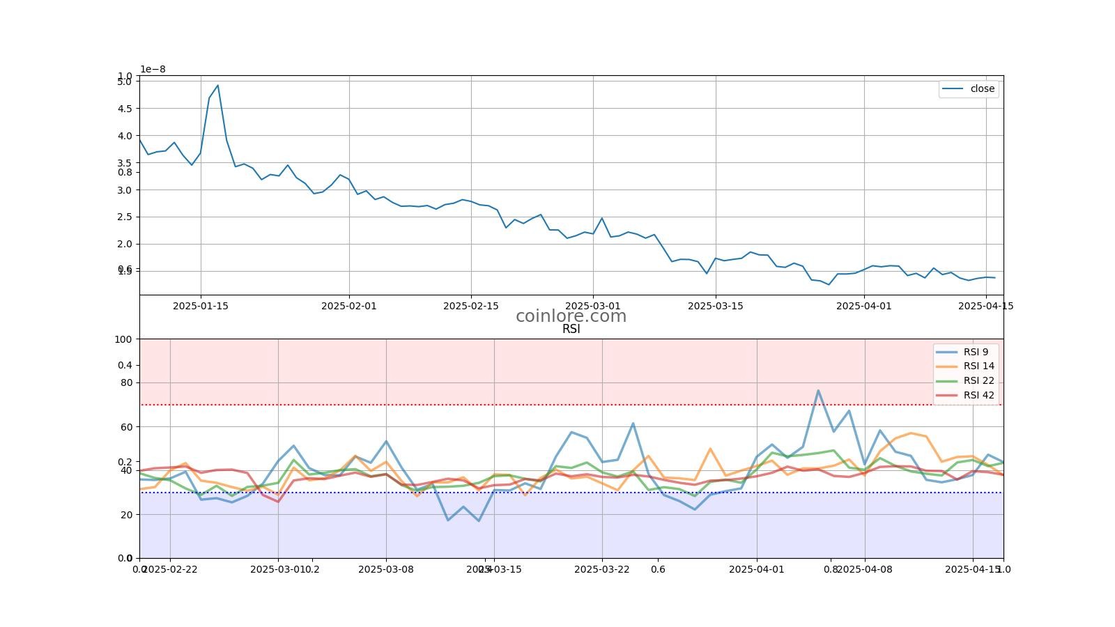 Monke coin RSI indicator