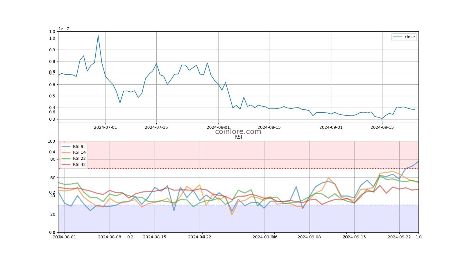 Monke coin RSI indicator