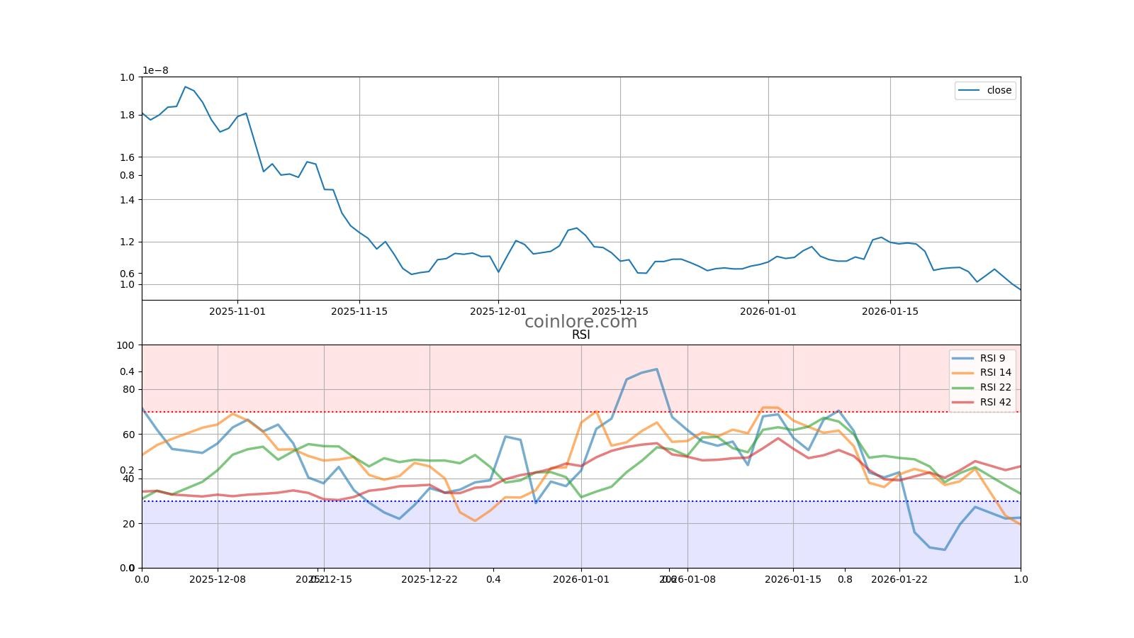 Monke coin RSI indicator