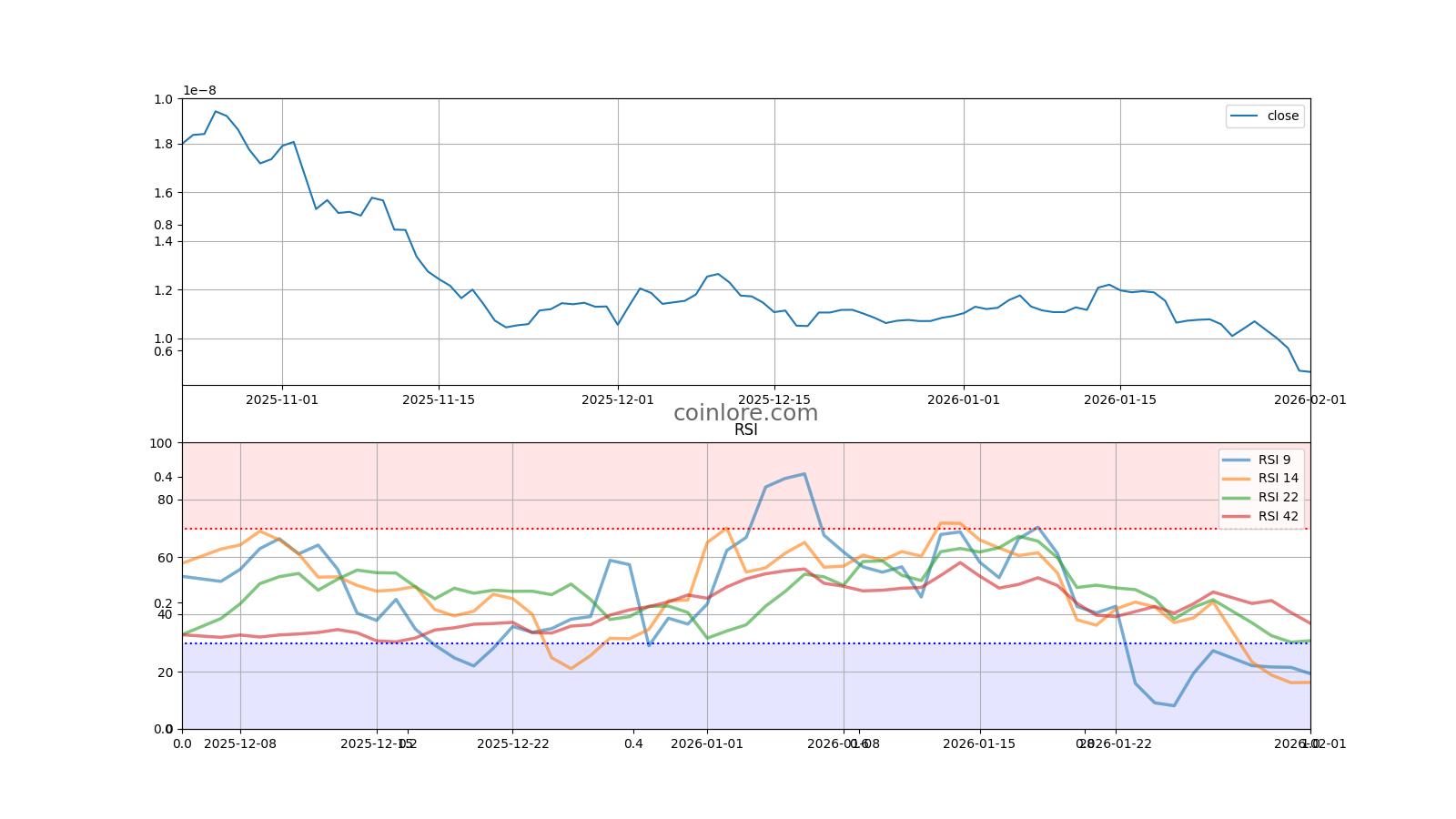 Monke coin RSI indicator
