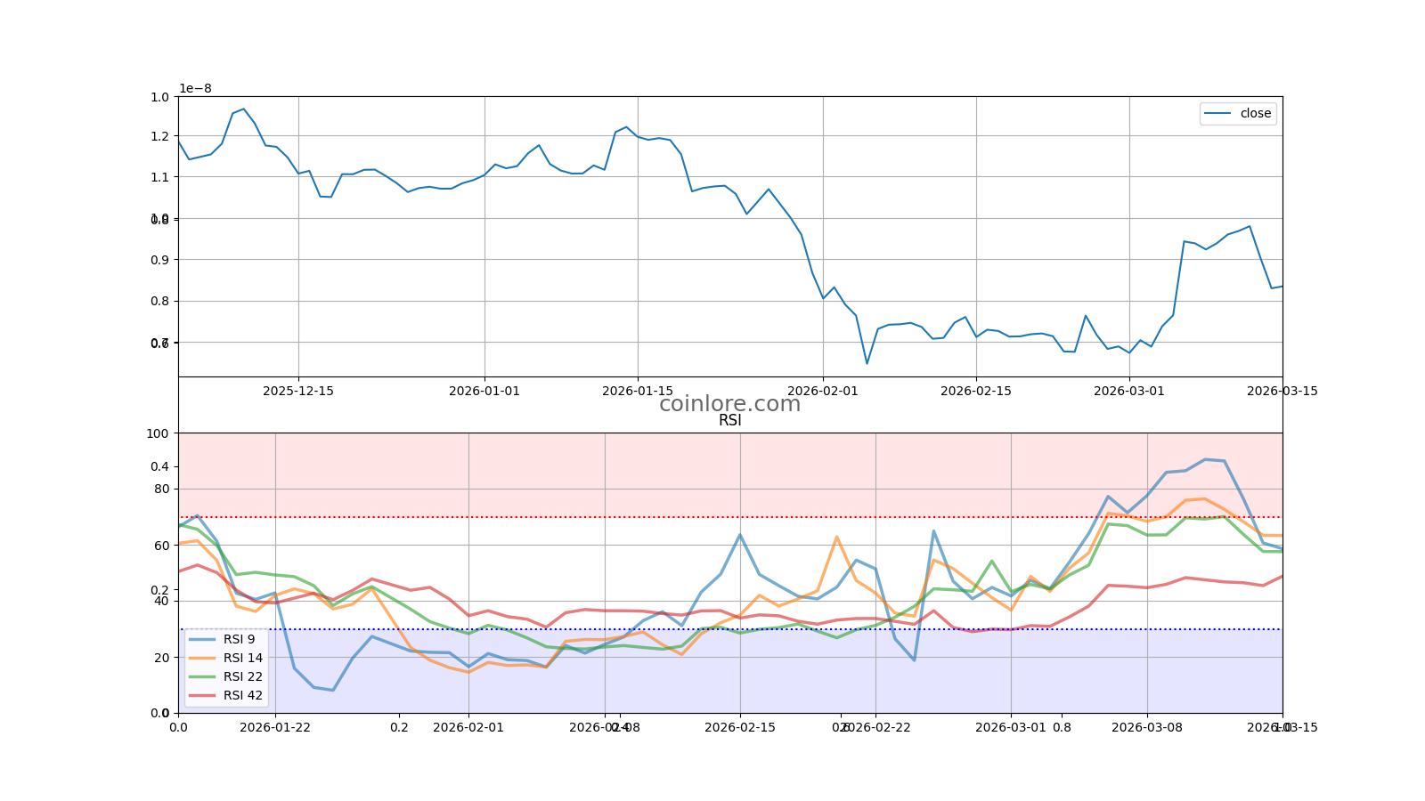 Monke coin RSI indicator
