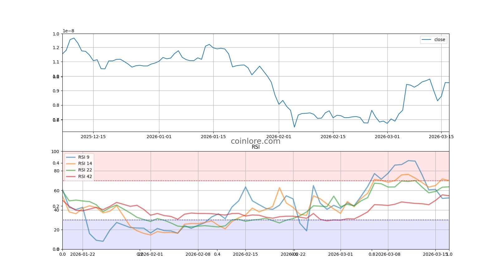 Monke coin RSI indicator