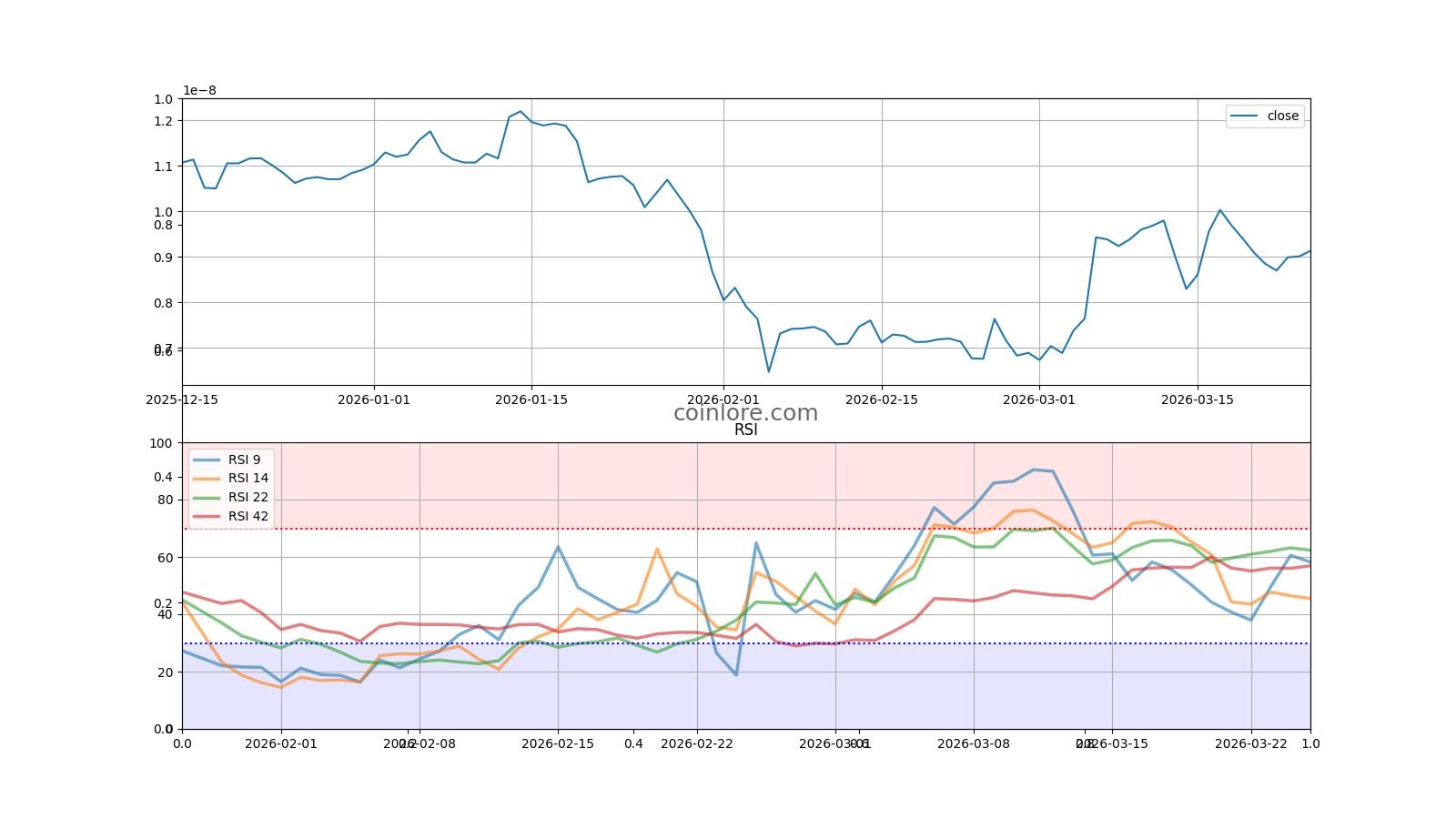 Monke coin RSI indicator