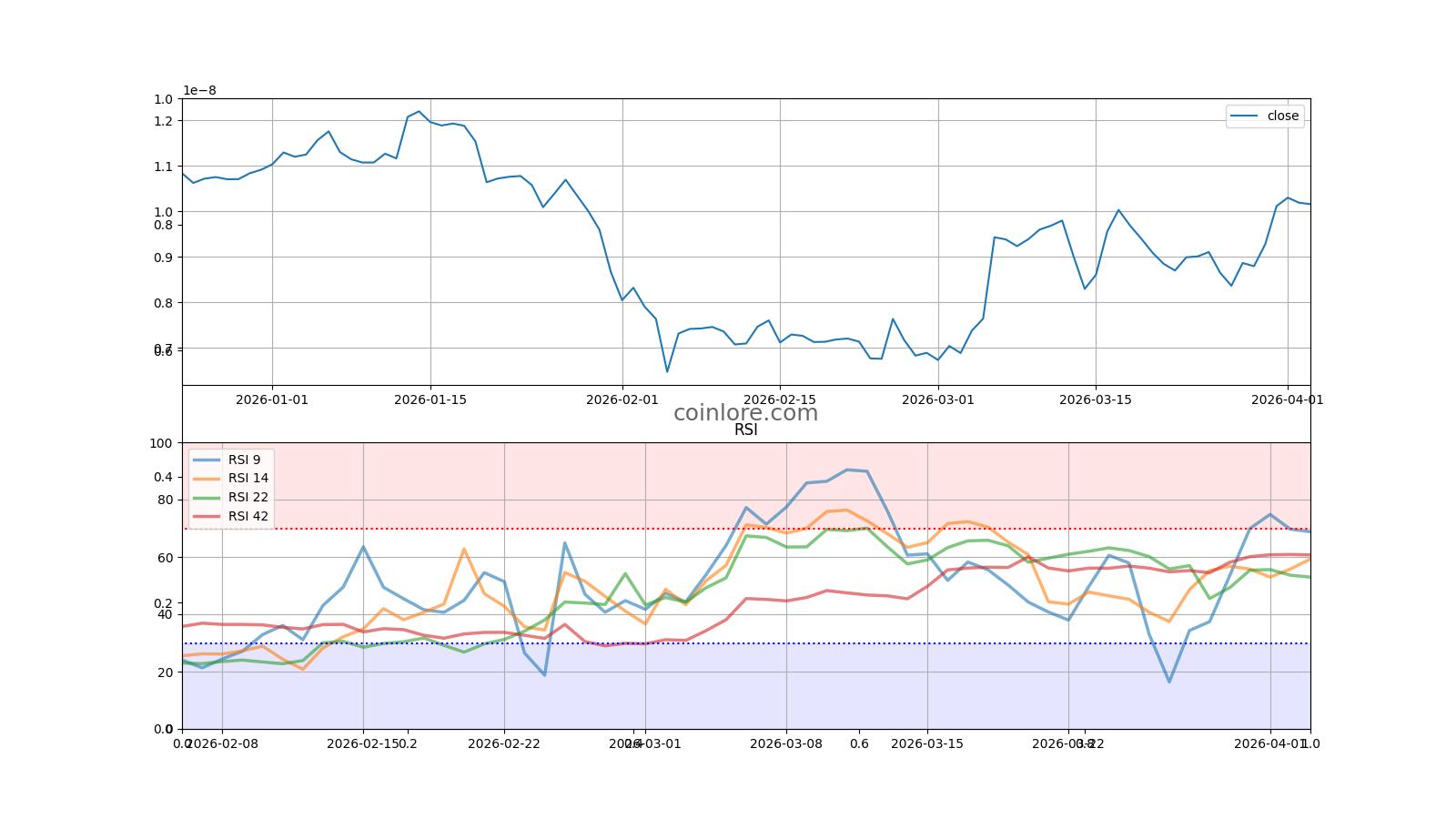 Monke coin RSI indicator