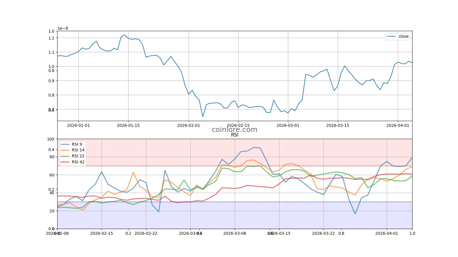 Monke coin RSI indicator