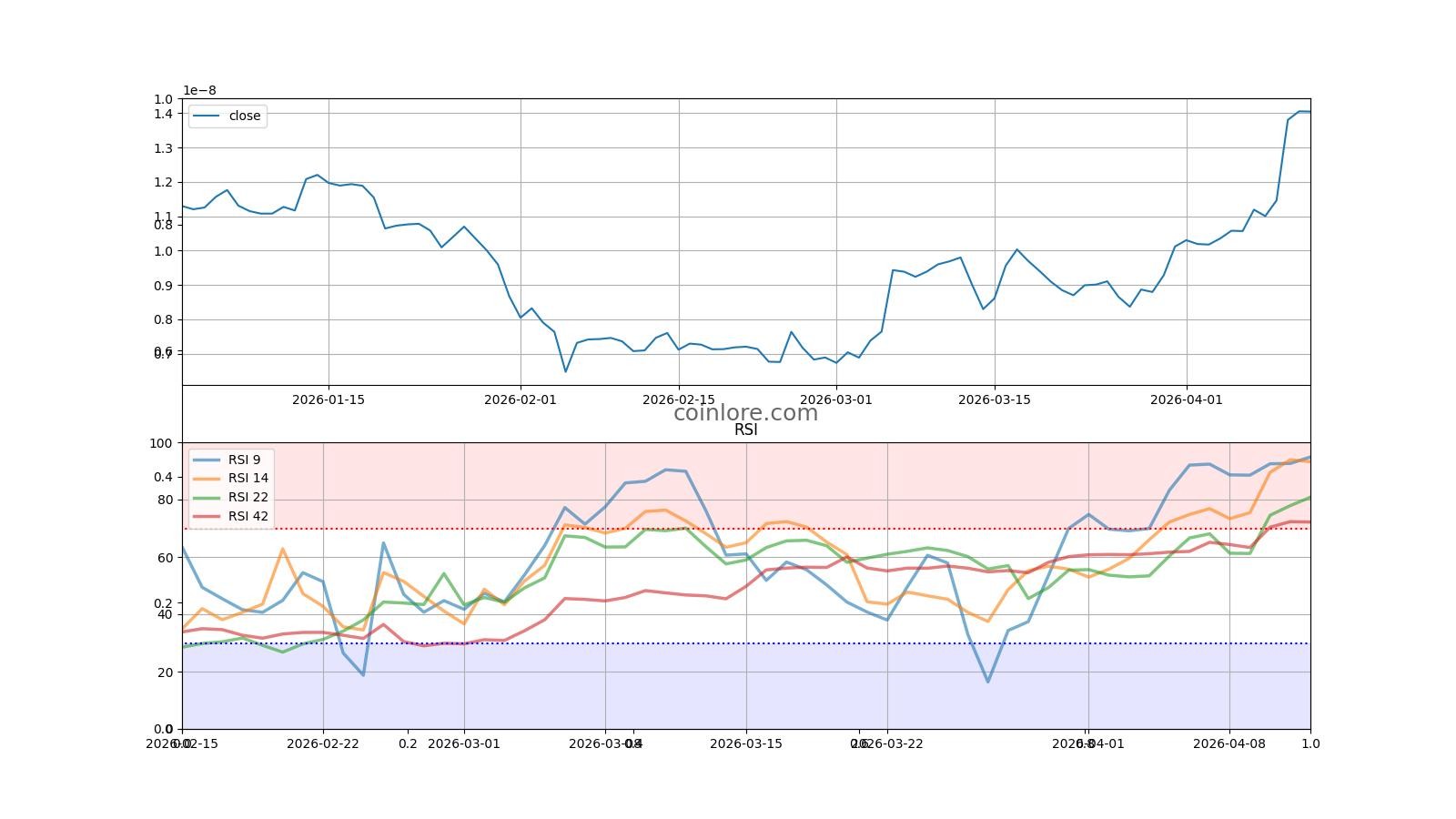 Monke coin RSI indicator