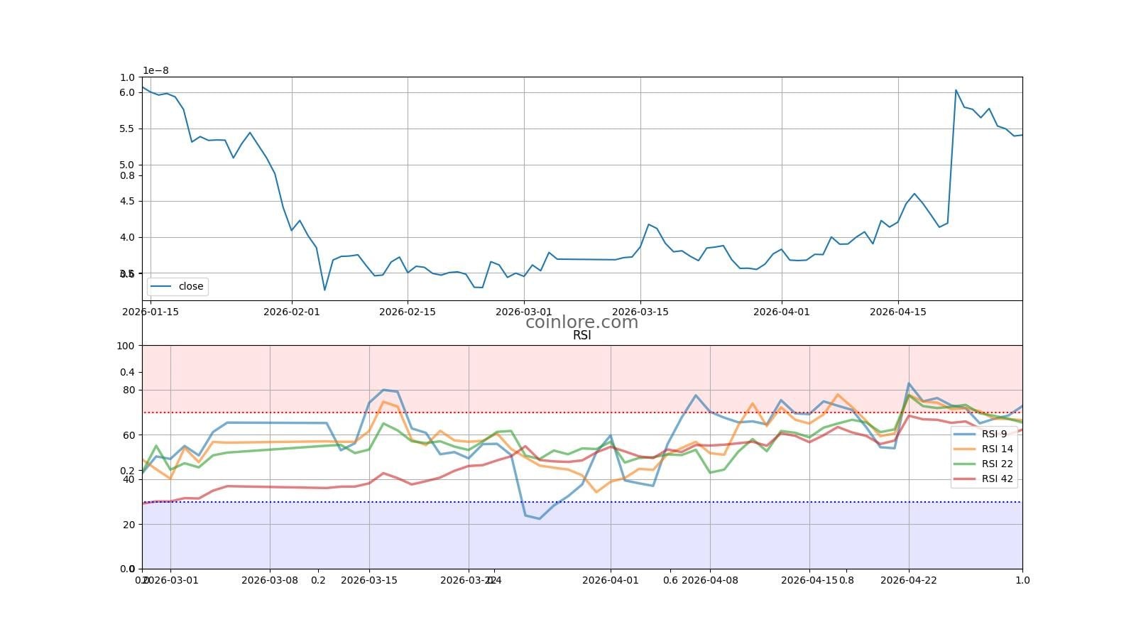 Monke RSI indicator