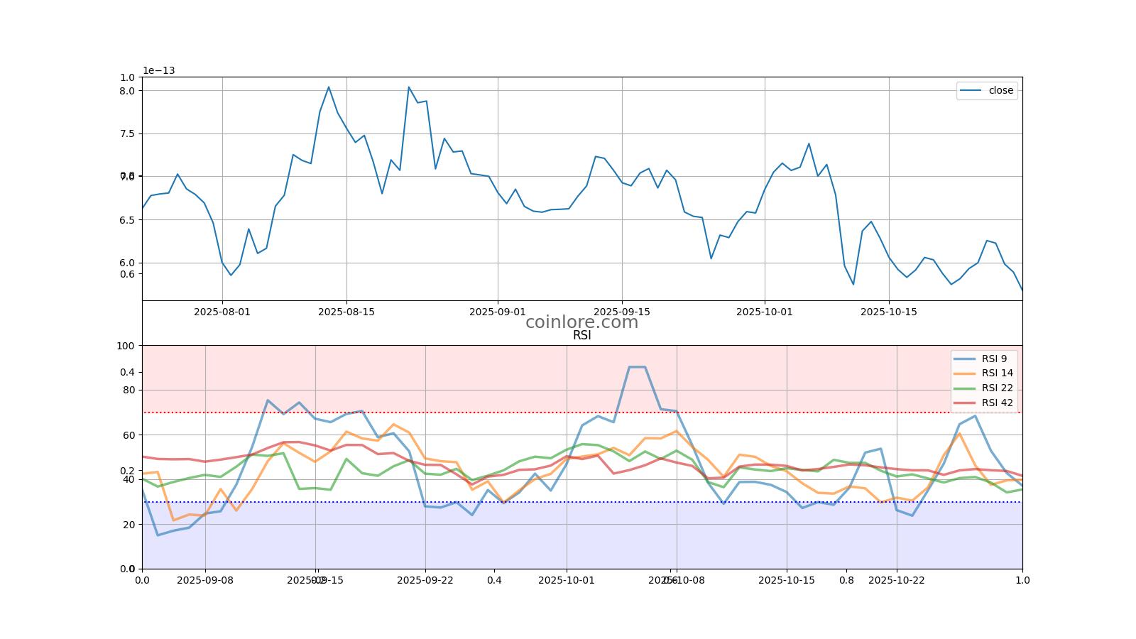 Mononoke Inu RSI indicator