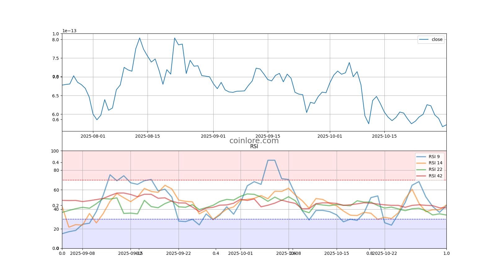 Mononoke Inu RSI indicator