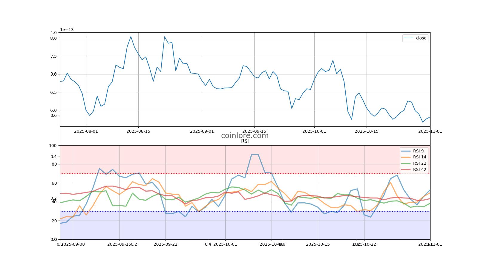 Mononoke Inu RSI indicator