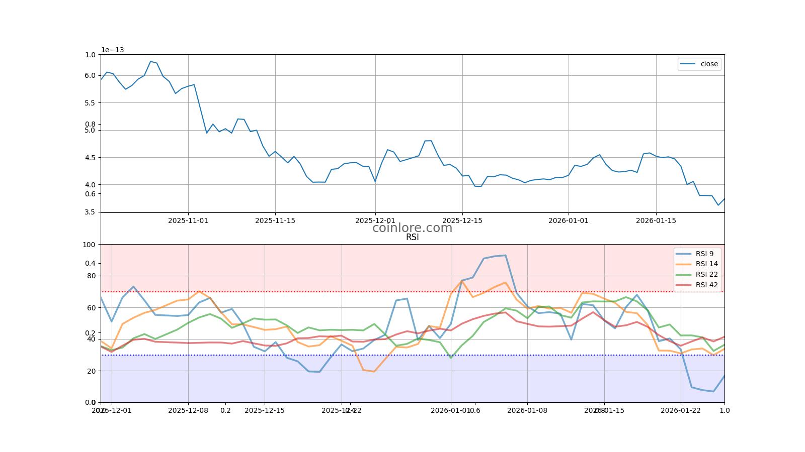 Mononoke Inu RSI indicator