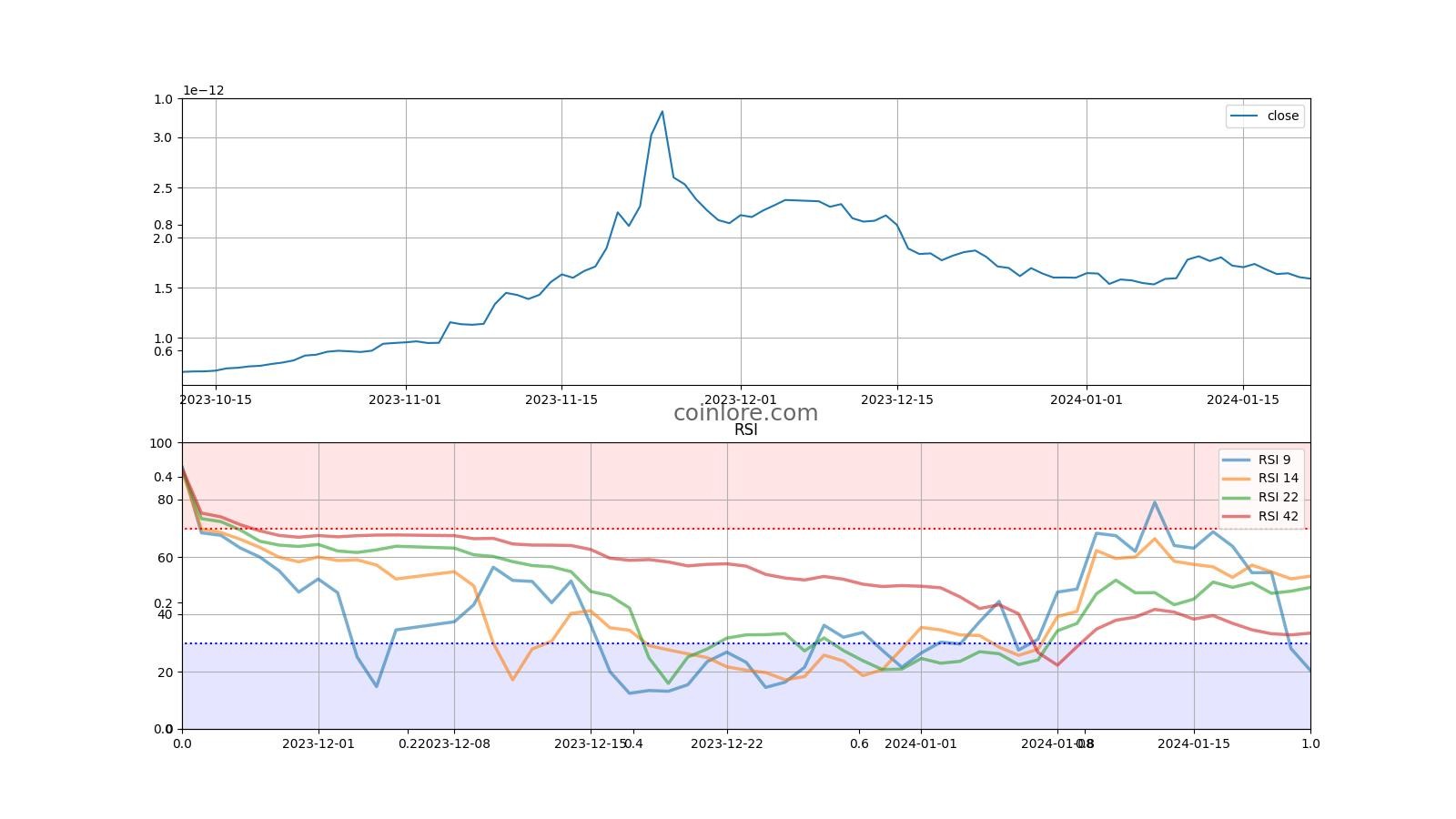 Mononoke Inu RSI indicator