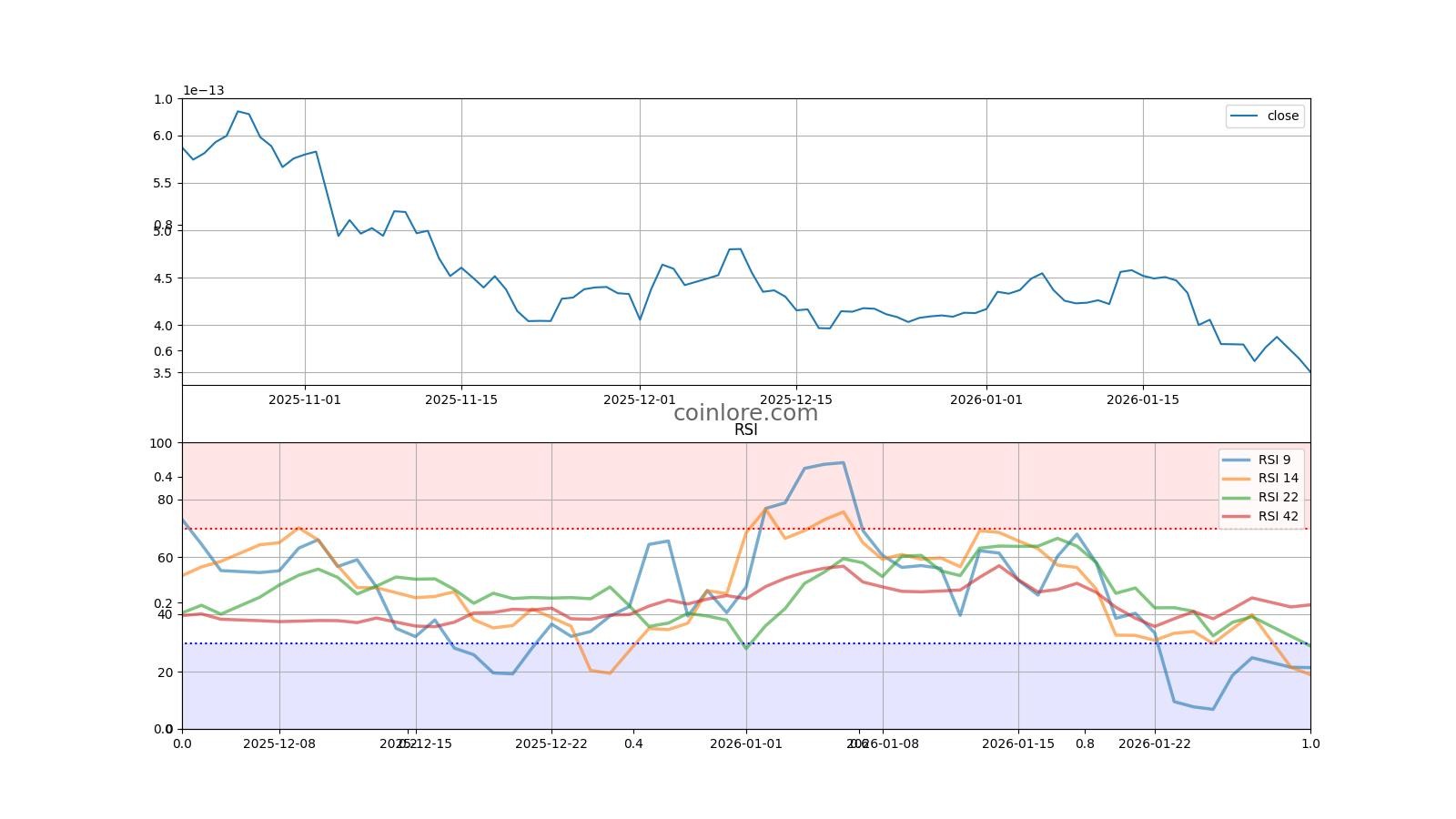 Mononoke Inu RSI indicator