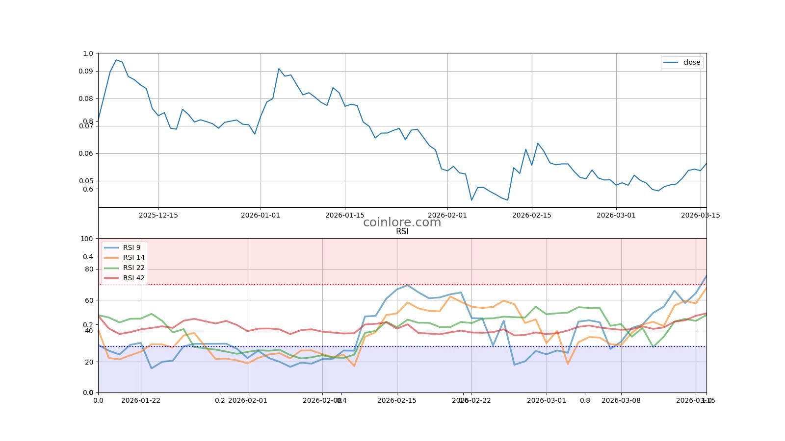 Moo Deng (moodengsol.com) RSI indicator