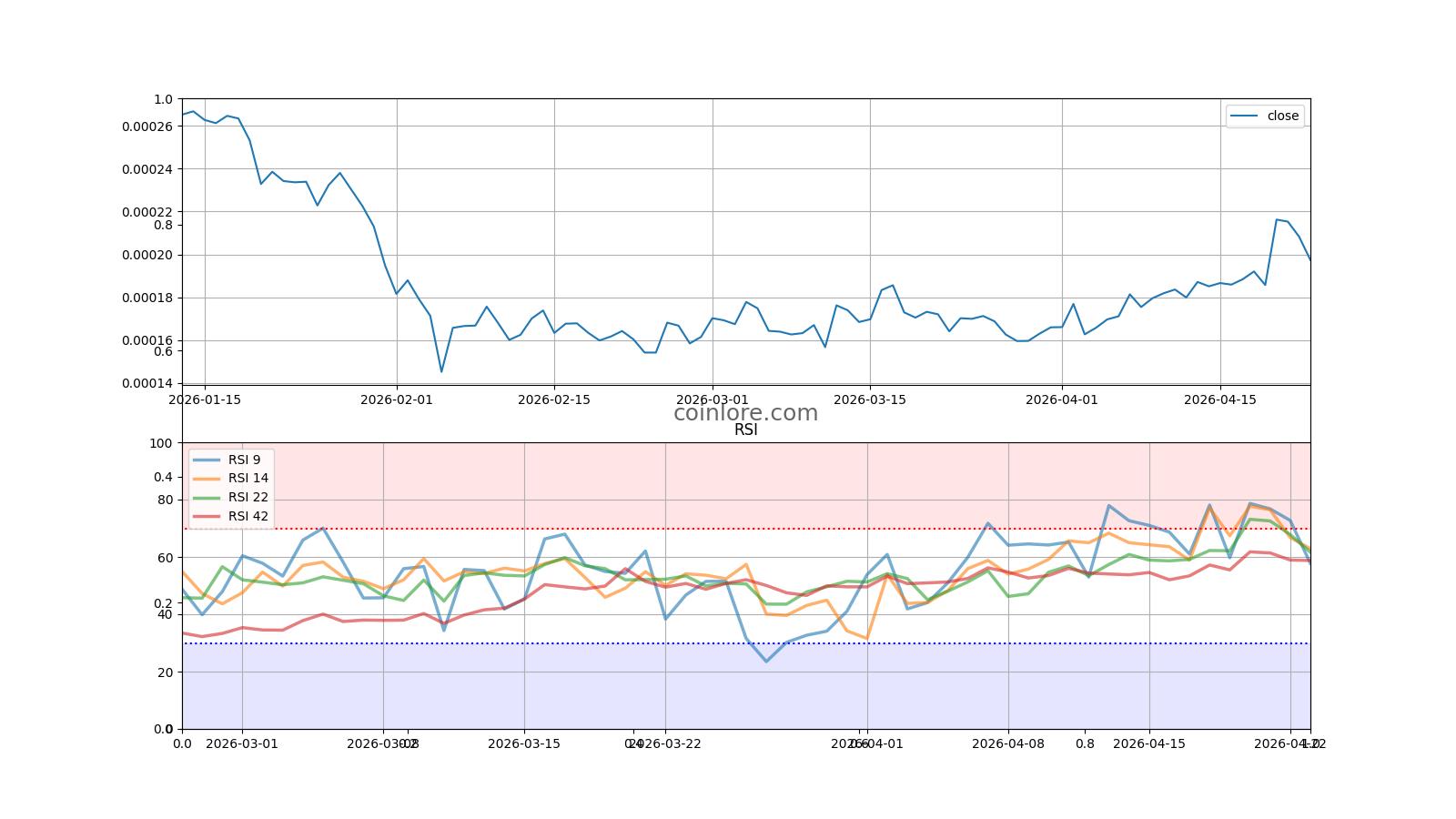 Moon DAO RSI indicator