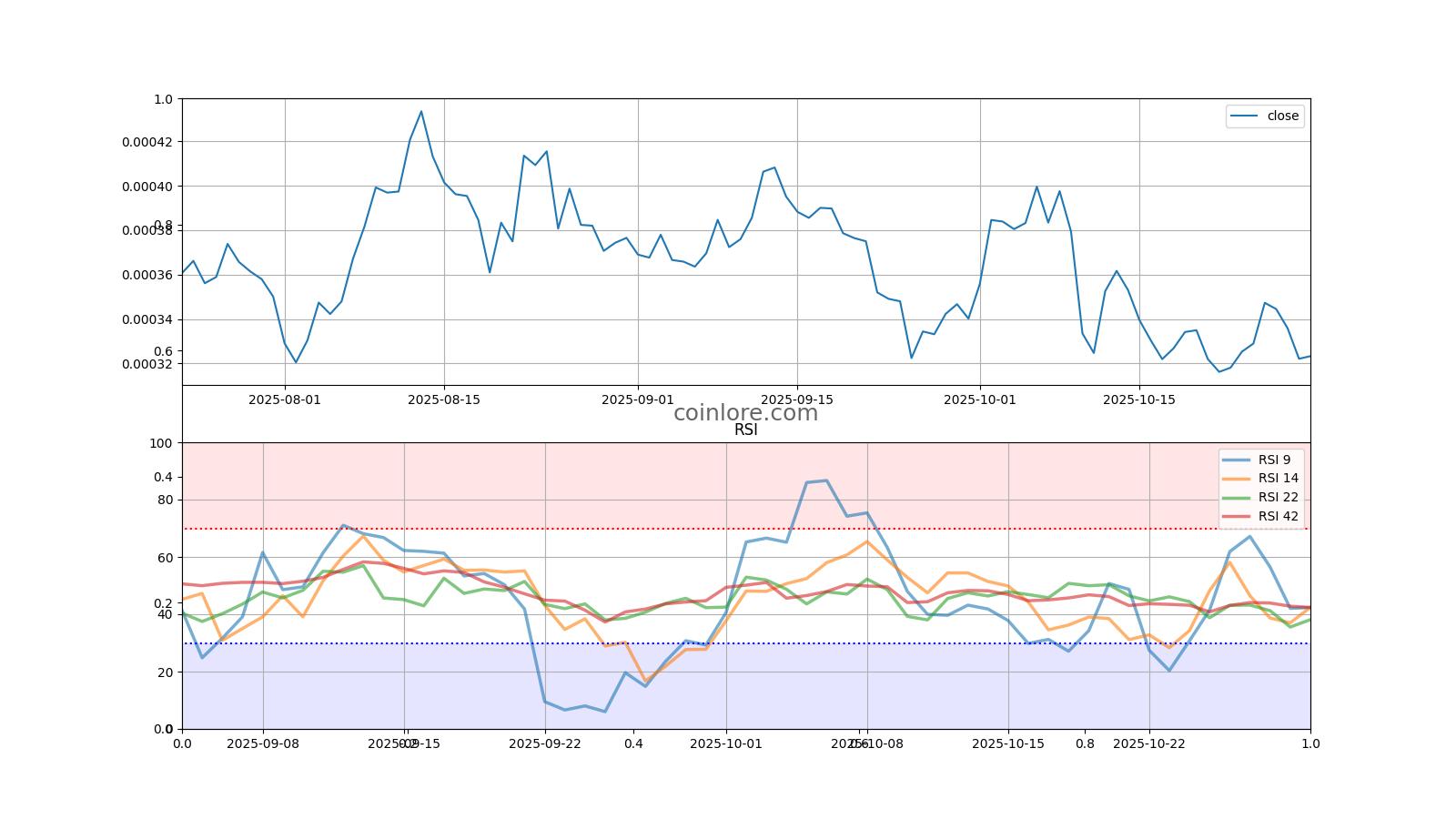 Moon DAO RSI indicator