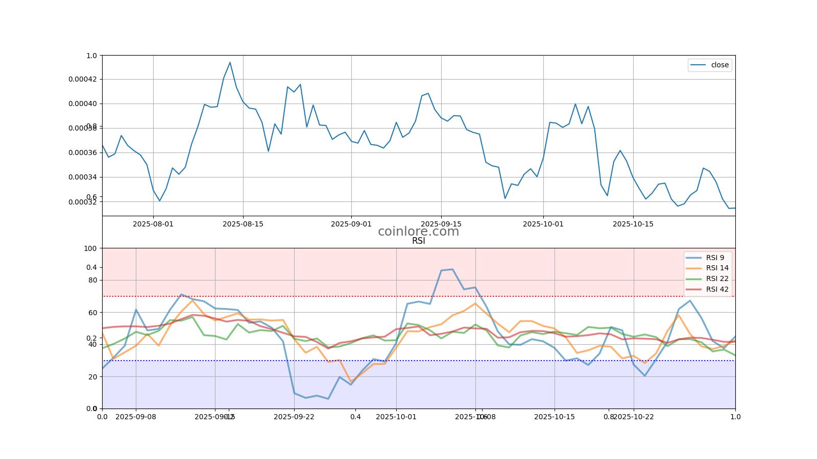 Moon DAO RSI indicator