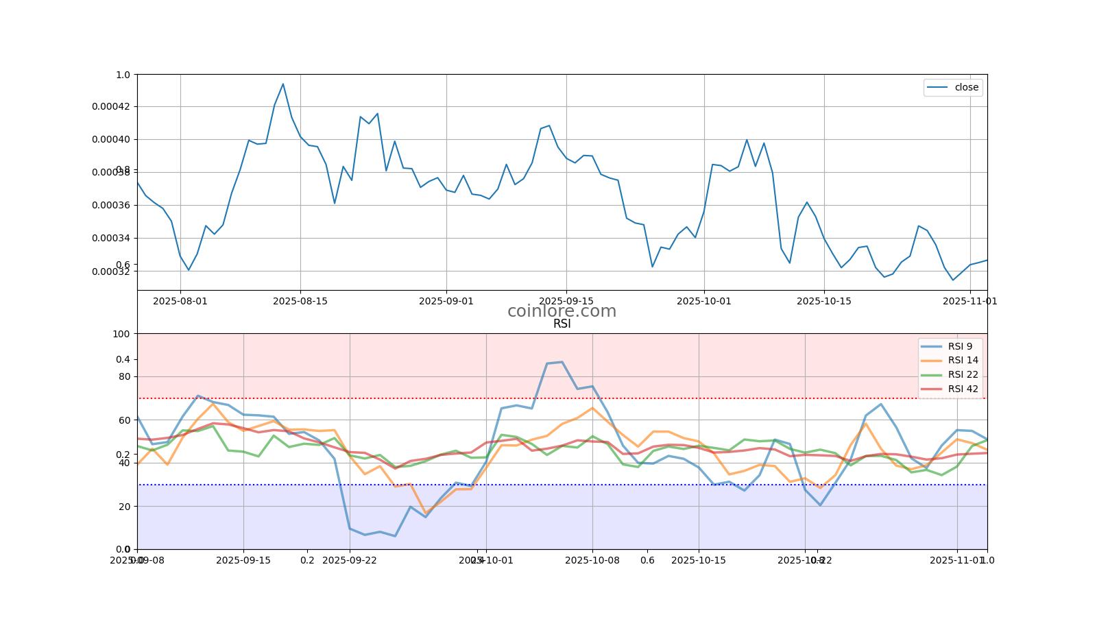 Moon DAO RSI indicator
