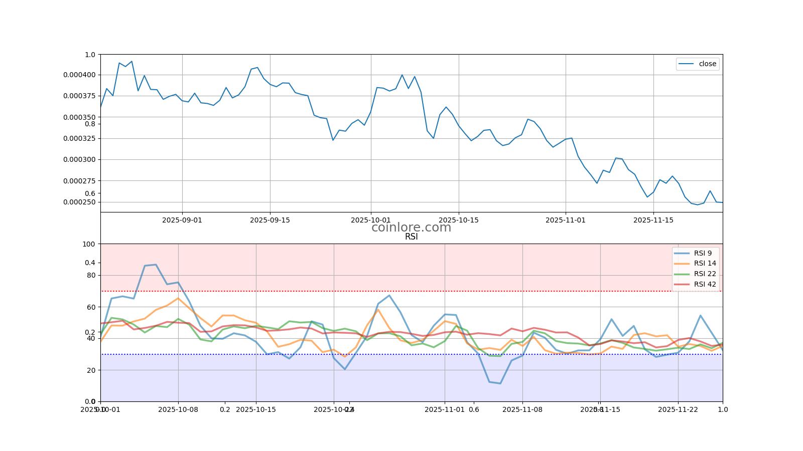Moon DAO RSI indicator