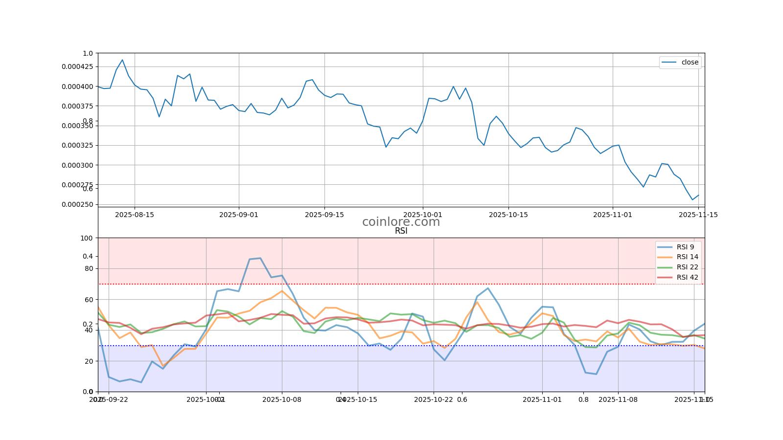 Moon DAO RSI indicator