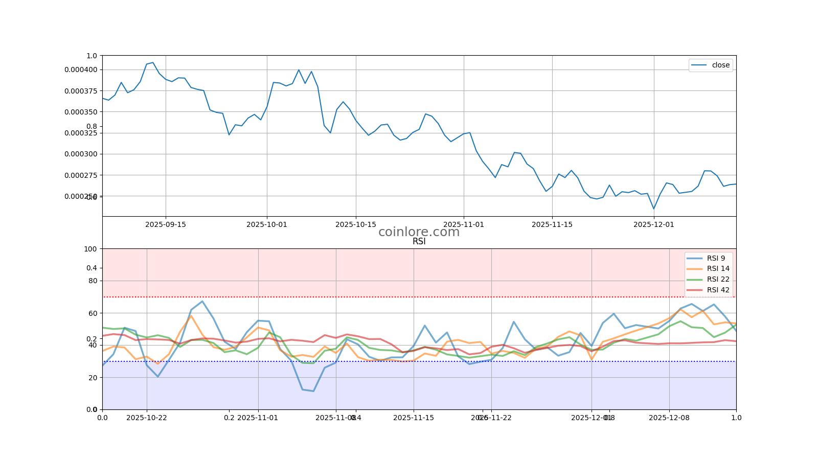 Moon DAO RSI indicator