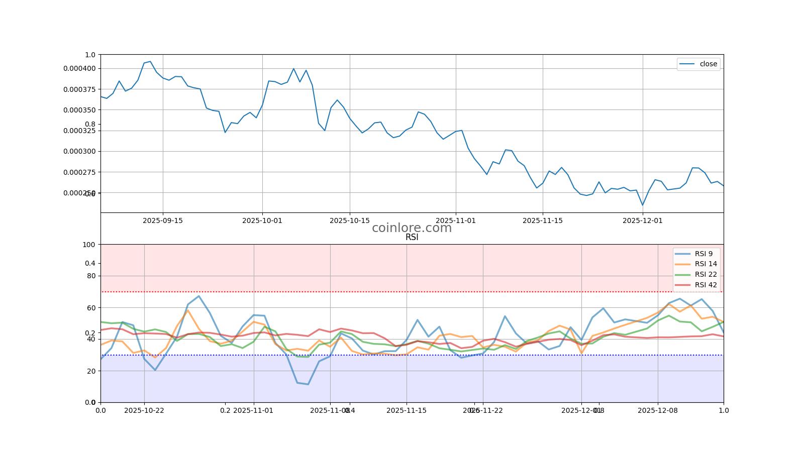 Moon DAO RSI indicator