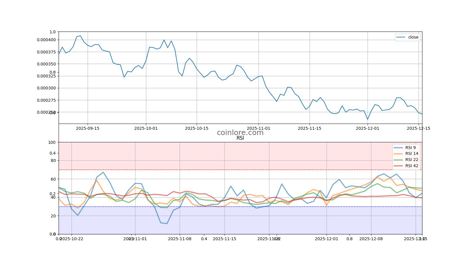 Moon DAO RSI indicator