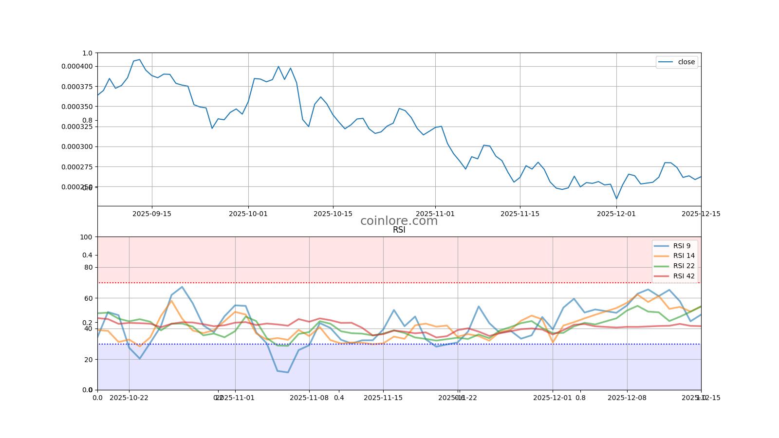 Moon DAO RSI indicator
