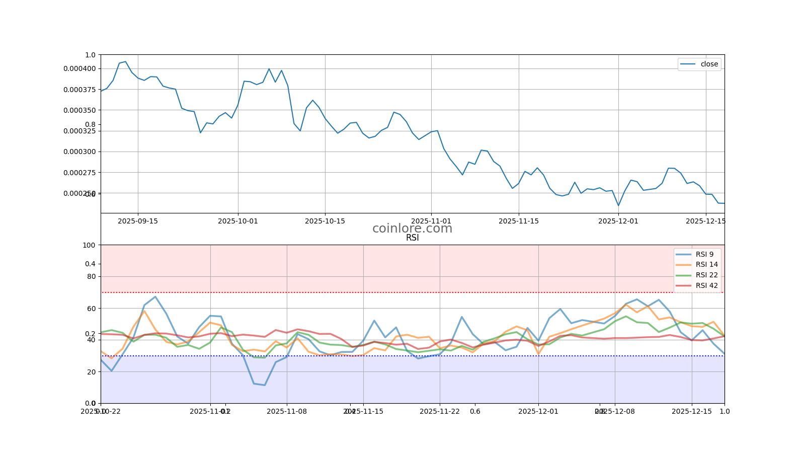 Moon DAO RSI indicator