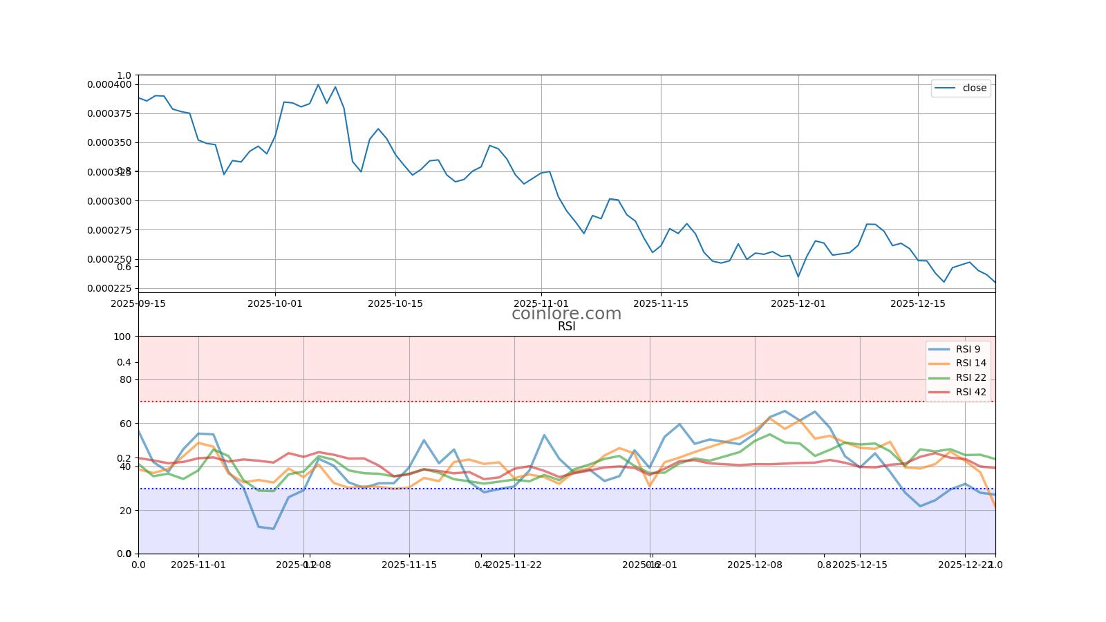 Moon DAO RSI indicator