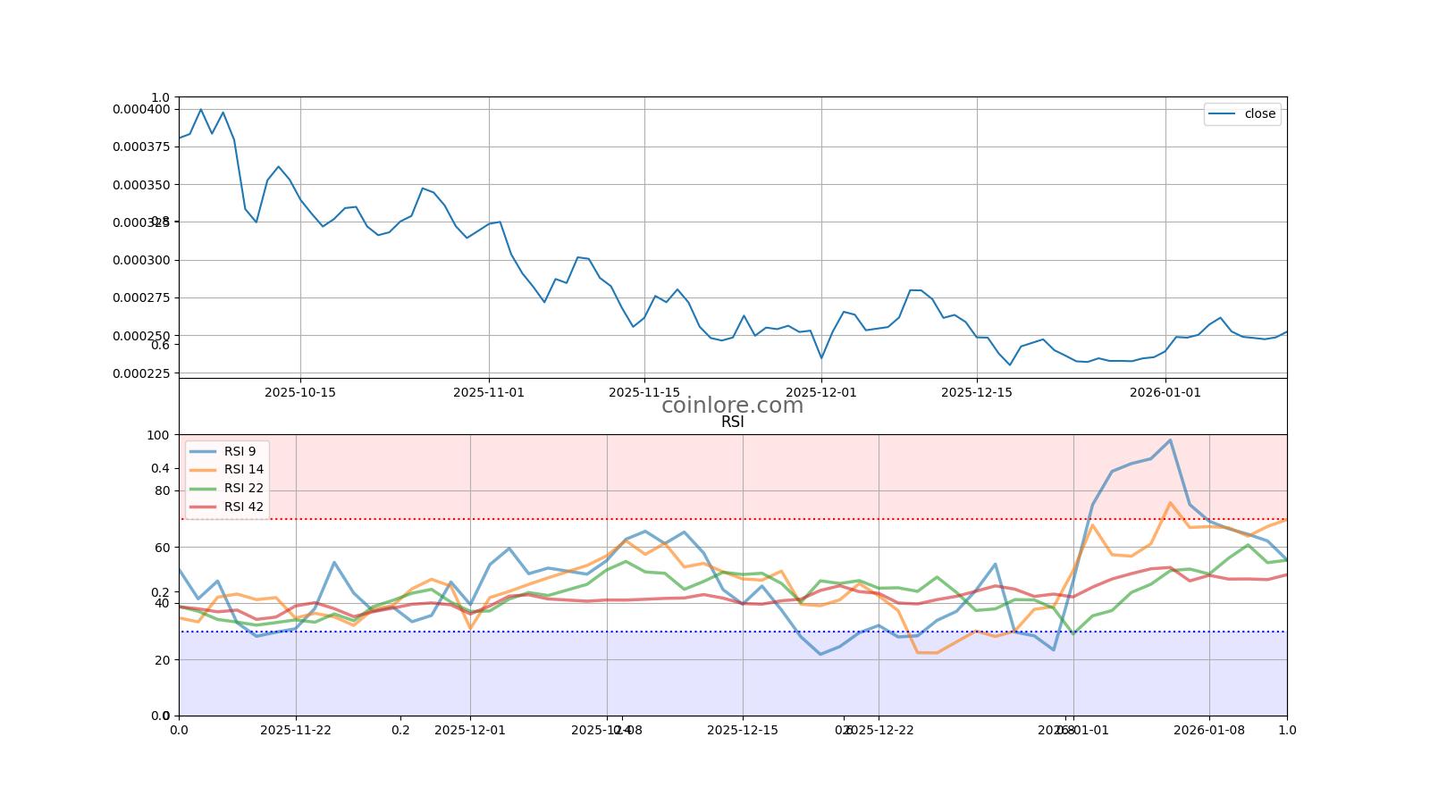 Moon DAO RSI indicator