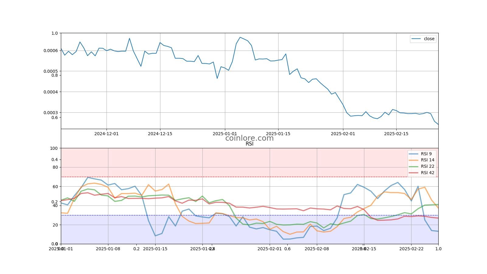Moon DAO RSI indicator