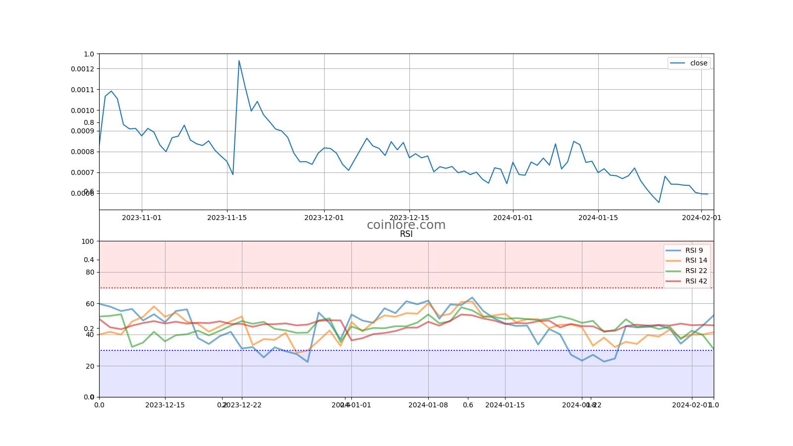 Moon DAO RSI indicator