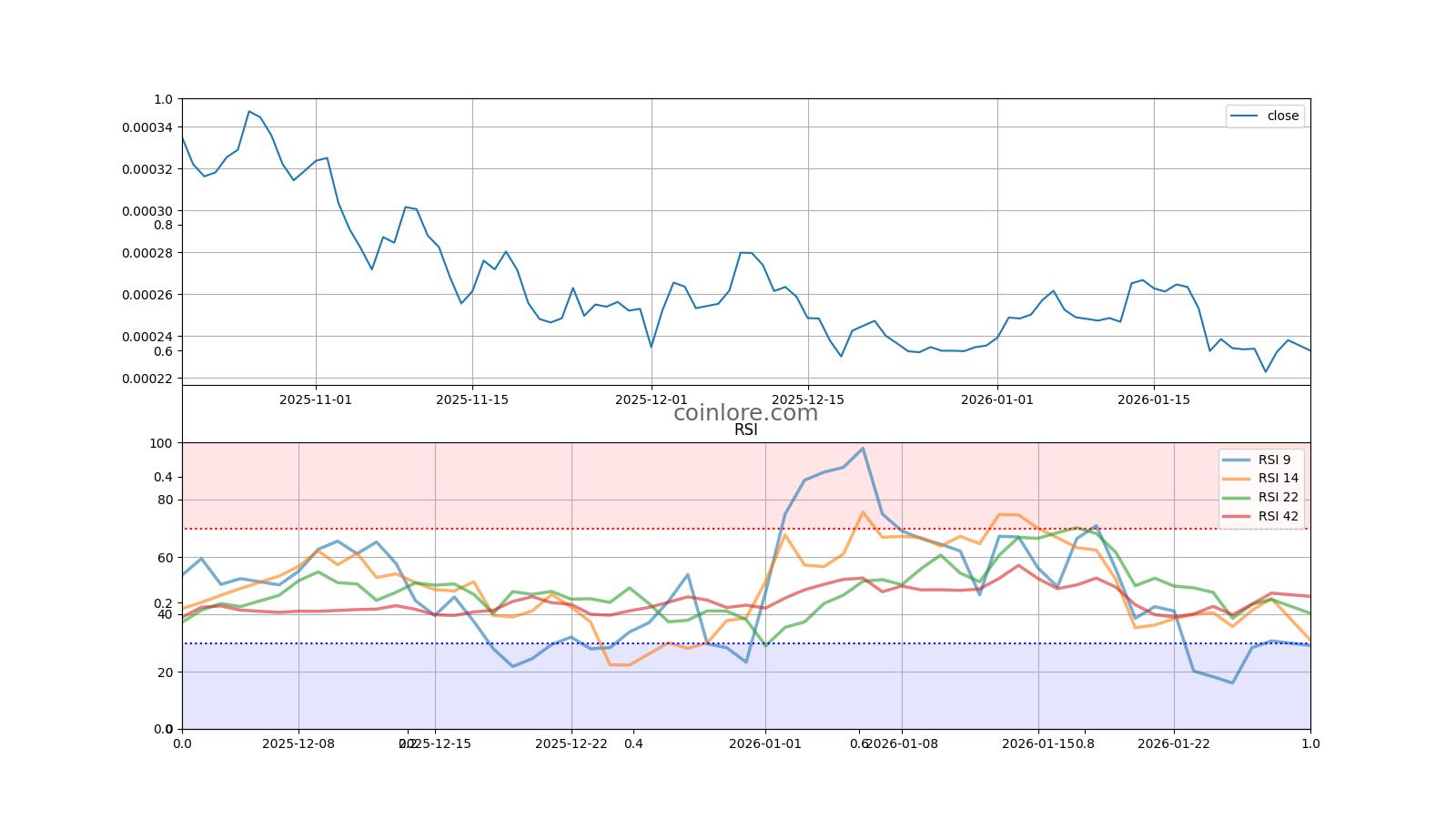 Moon DAO RSI indicator