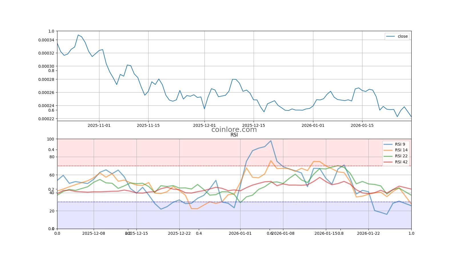 Moon DAO RSI indicator