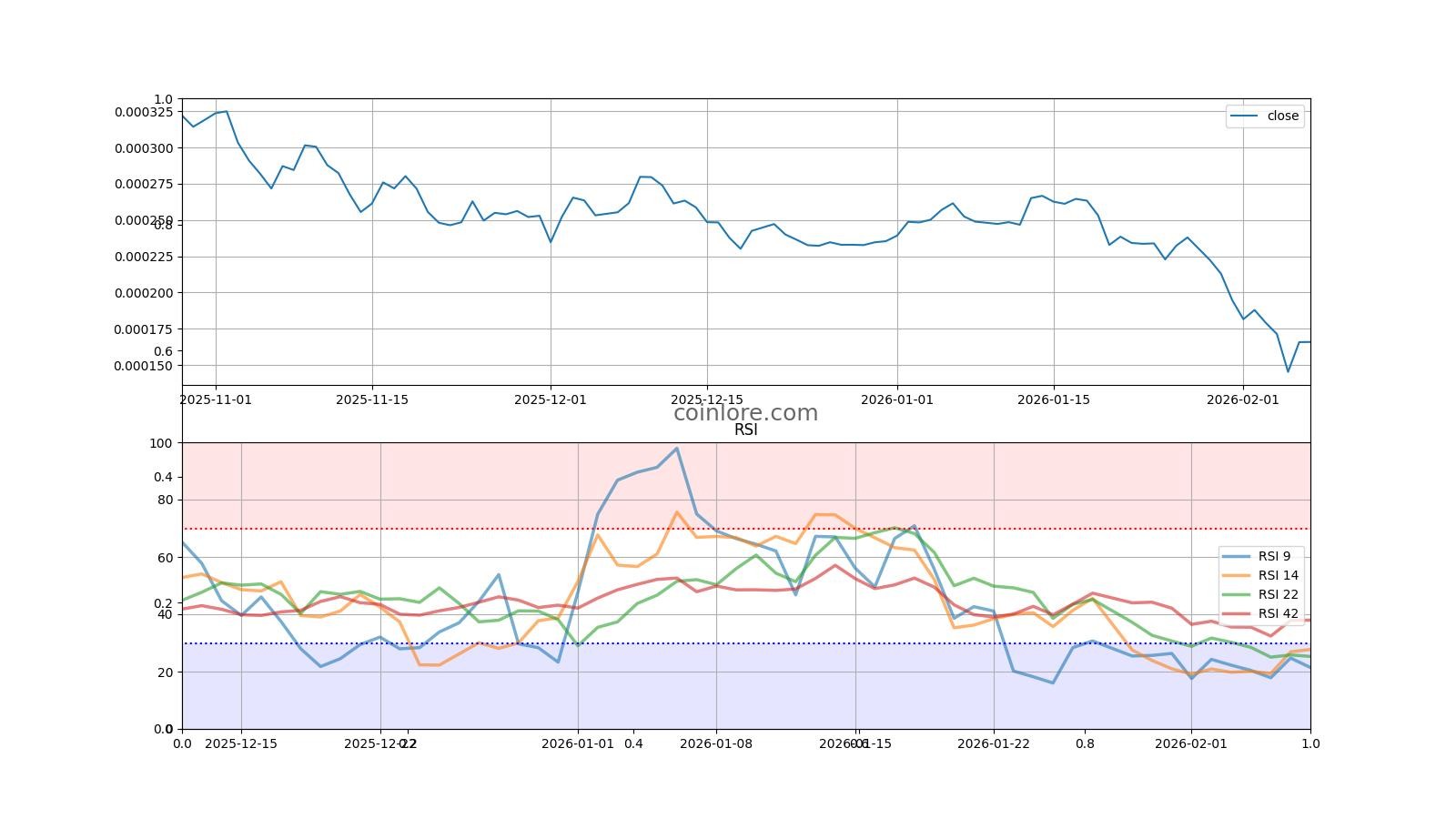 Moon DAO RSI indicator