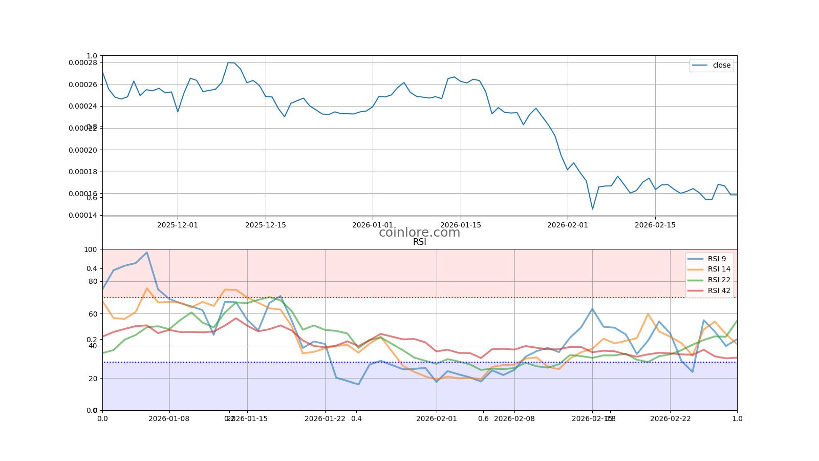 Moon DAO RSI indicator