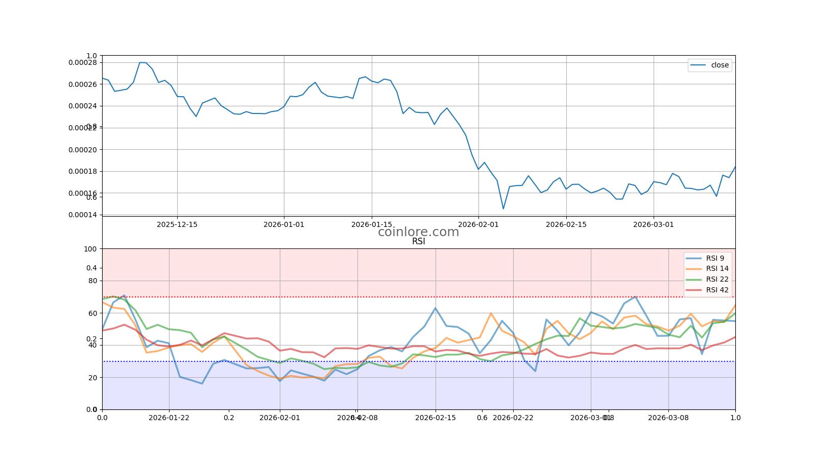 Moon DAO RSI indicator
